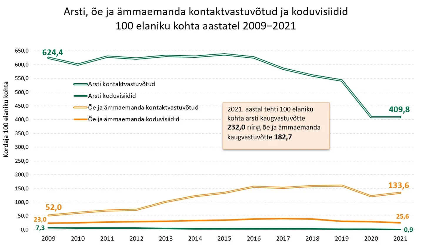 TAI: arsti kontaktvastuvõtte on sama palju kui aasta varem