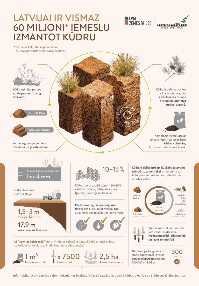 Kūdra kā resurss. Kāpēc pilnībā izmantot tās sniegtās iespējas?
